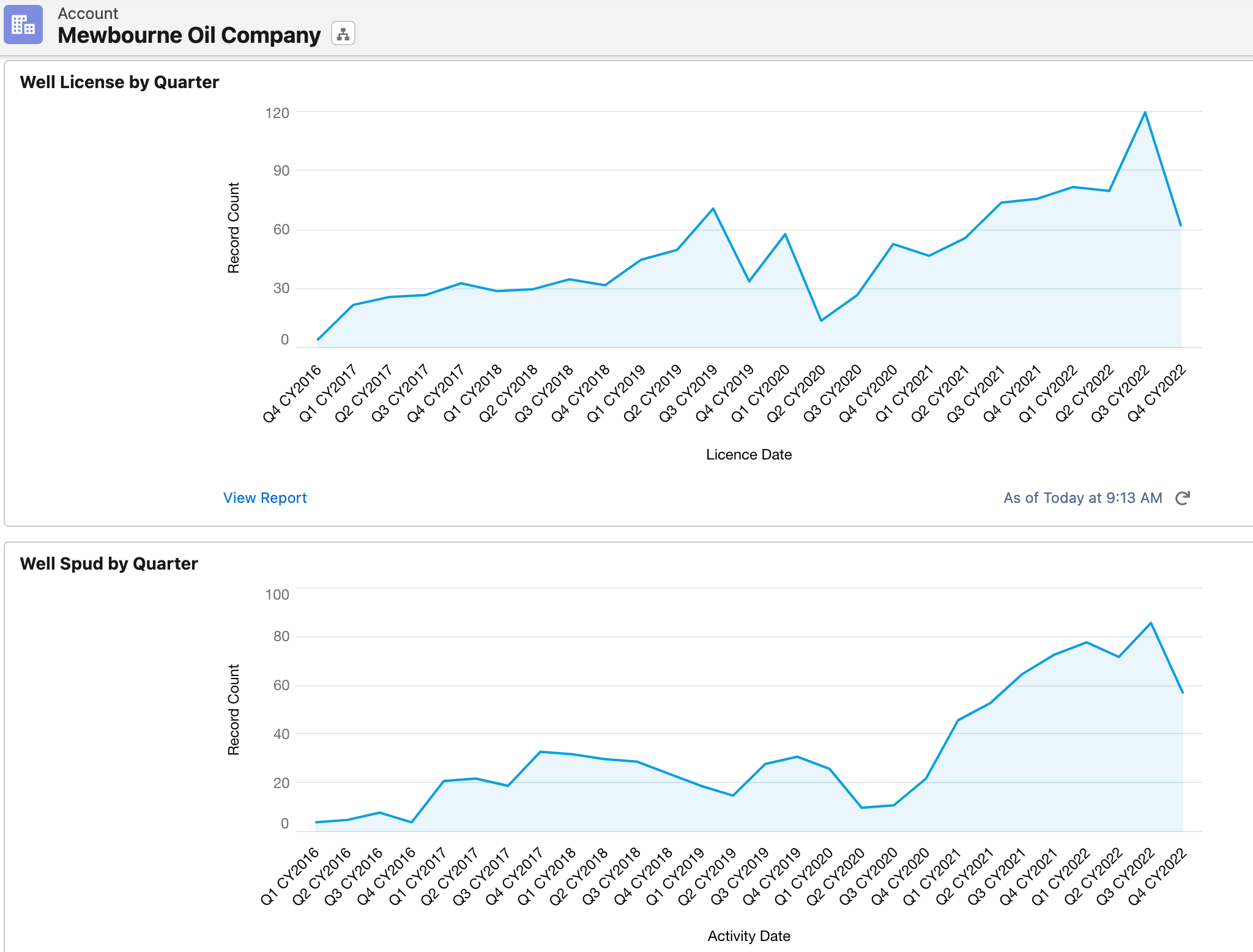 Mewbourne Oil Company – Oil Gas Leads