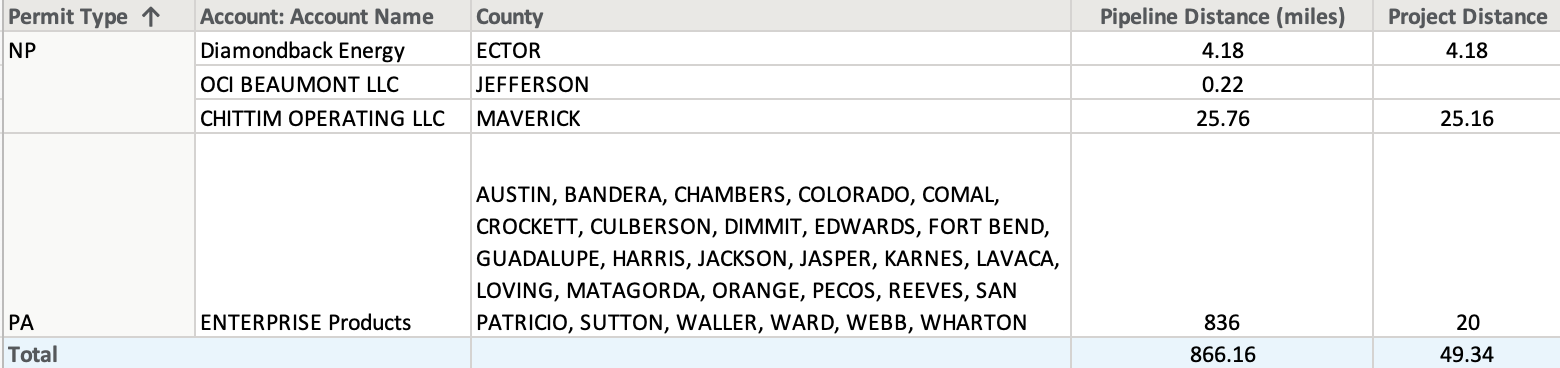 Texas Oil & Gas Pipeline and Facility Projects Dec 21, 2022 – Oil Gas Leads