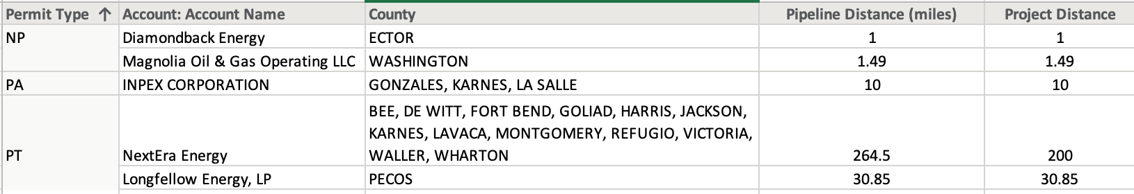 Texas Oil & Gas Pipeline and Facility Projects Dec 9, 2022 – Oil Gas Leads