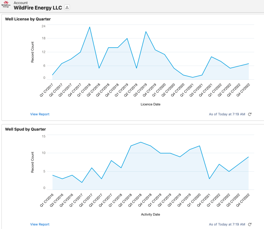 WildFire Energy – Oil Gas Leads