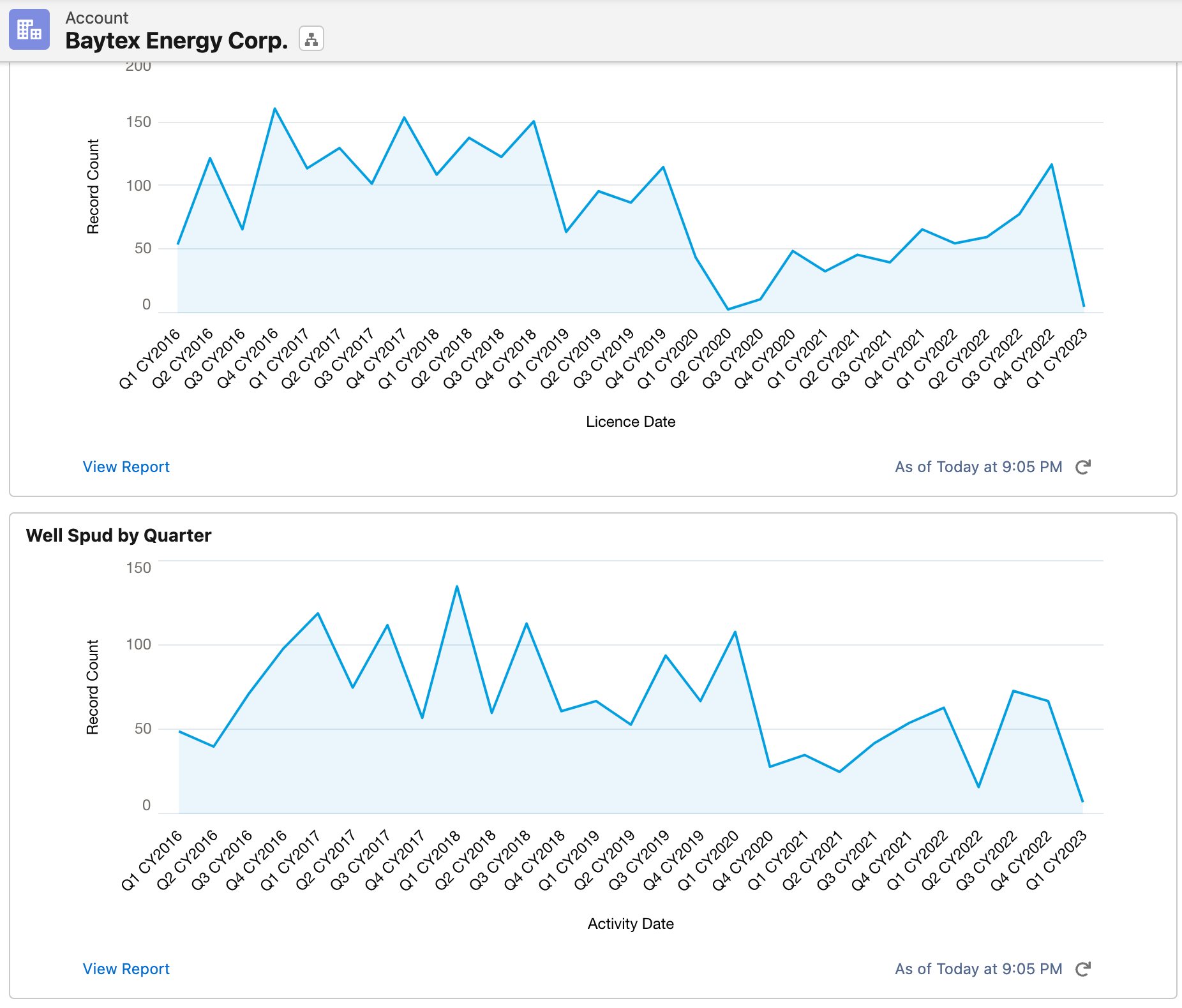 Baytex Energy Corp. – Oil Gas Leads