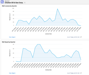 Citation Oil & Gas – Oil Gas Leads