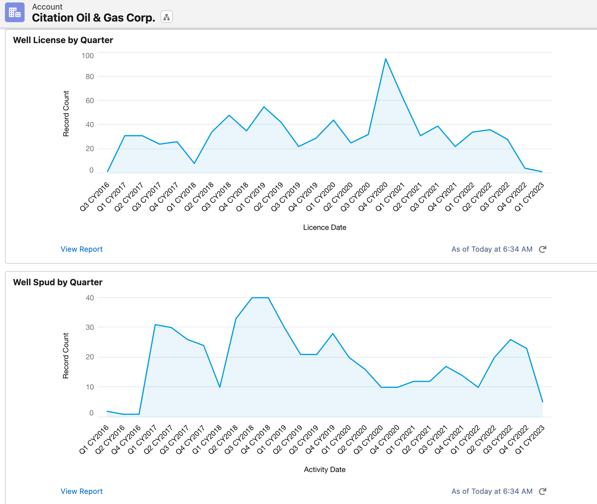 Citation Oil & Gas – Oil Gas Leads