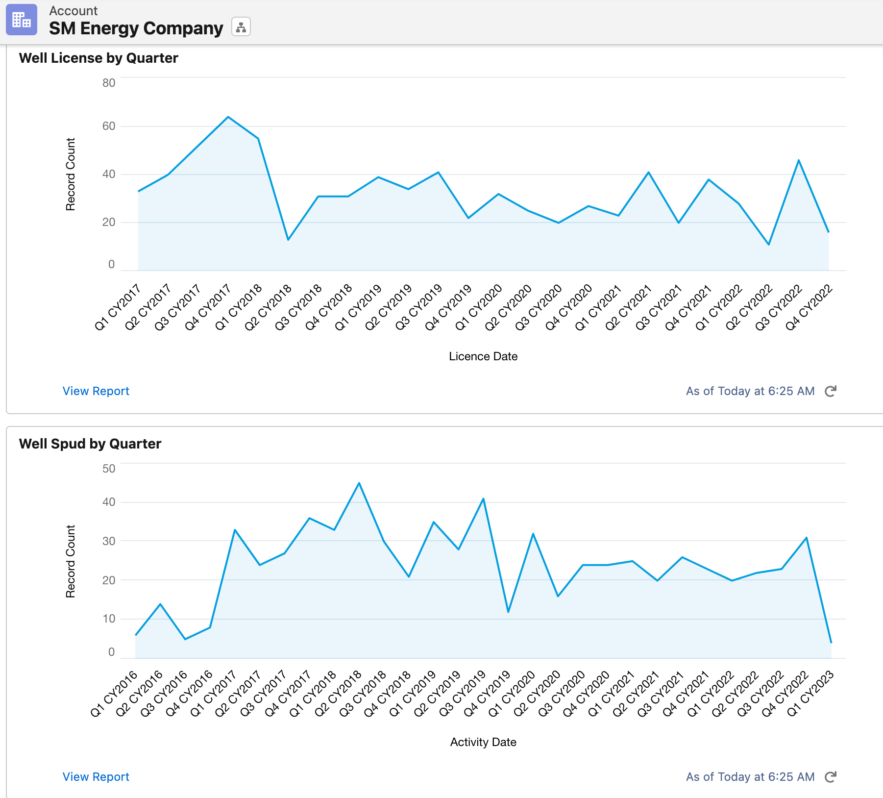 SM Energy Company – Oil Gas Leads