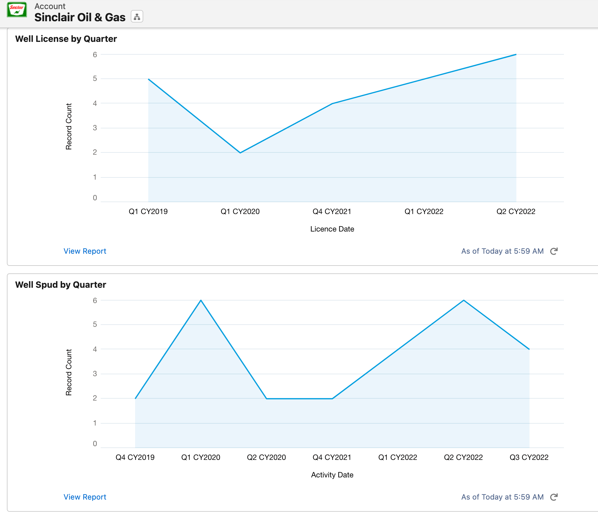 Sinclair Oil & Gas – Oil Gas Leads