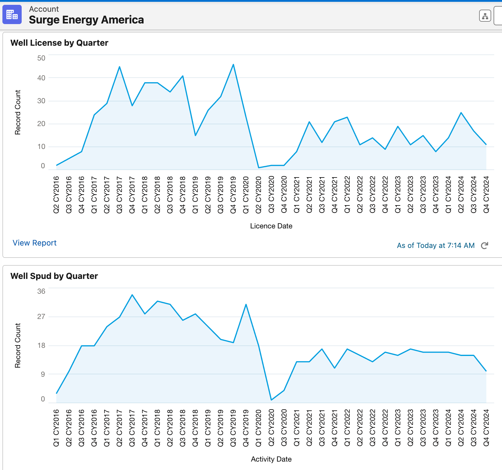 Surge Energy America – Oil Gas Leads