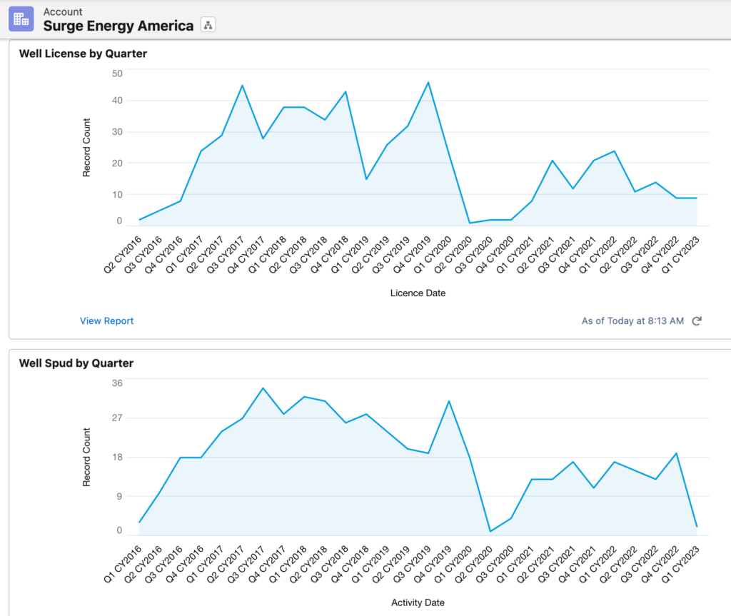Surge Energy America – Oil Gas Leads