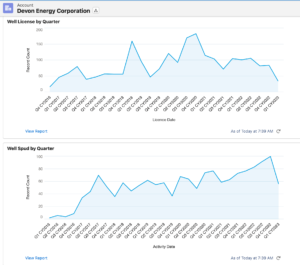 Devon Energy – Oil Gas Leads