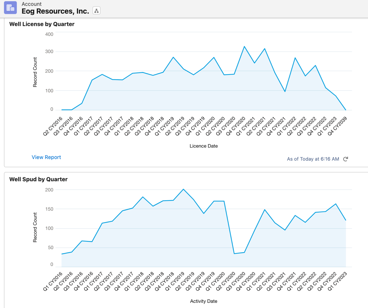 EOG 2023 Capital Program – Oil Gas Leads