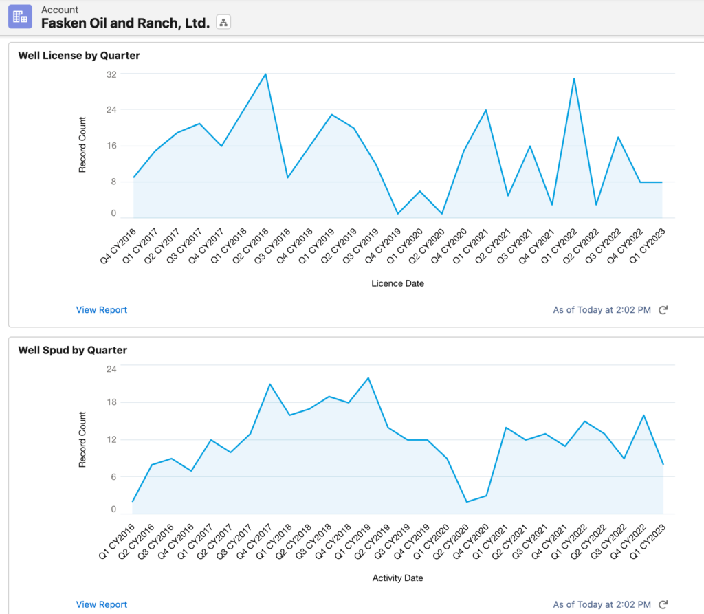 Fasken Oil and Ranch – Oil Gas Leads