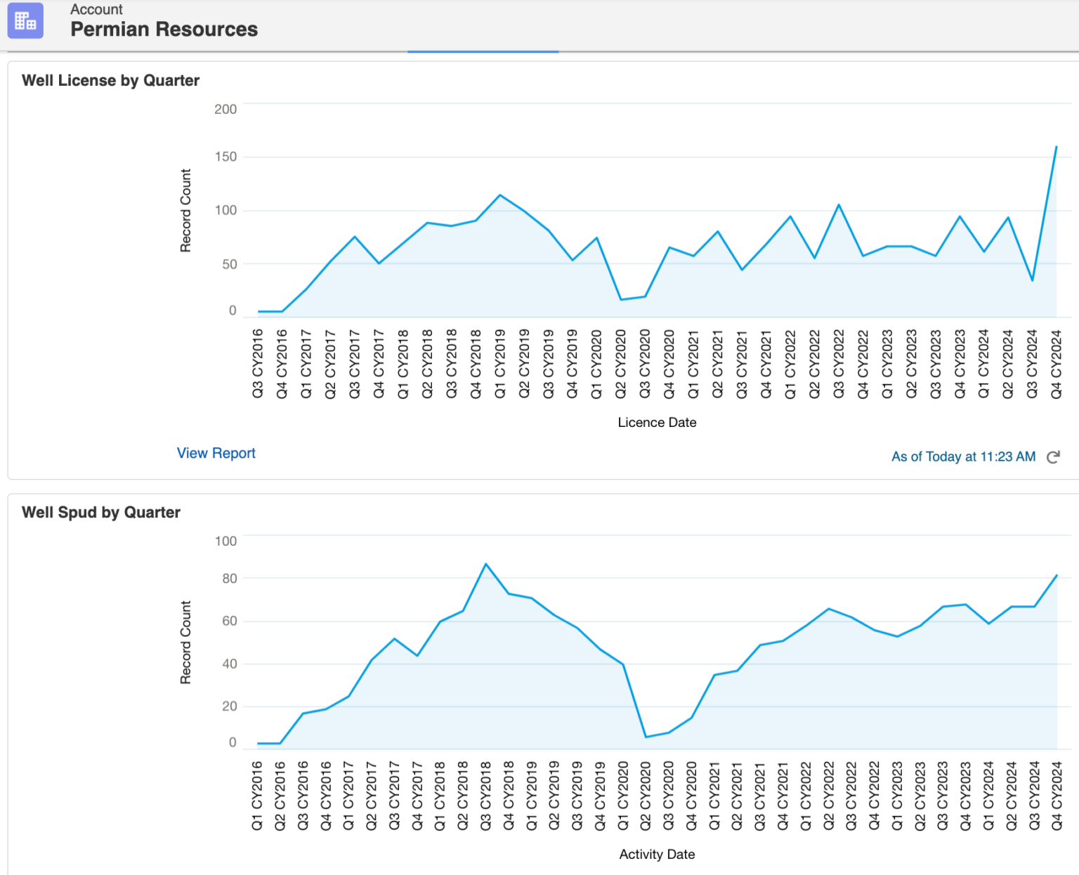 Permian Resources Oil & Gas – Oil Gas Leads