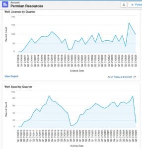 Permian Resources Oil & Gas – Oil Gas Leads