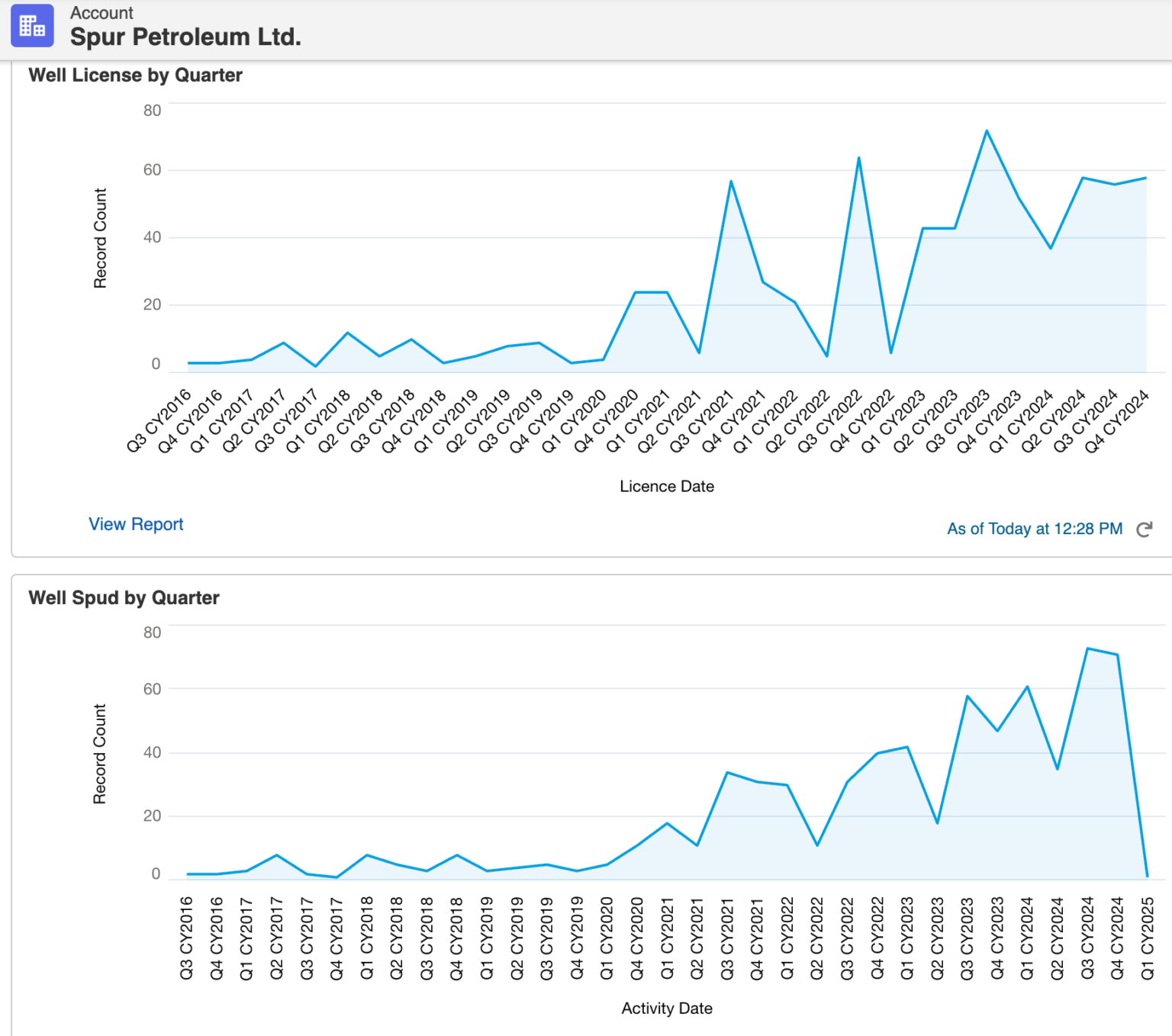 Spur Petroleum Ltd. – Oil Gas Leads