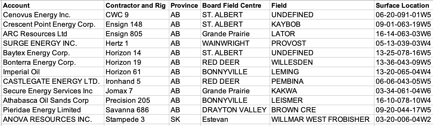 Canada Rig Count Report Feb 13, 2023 – Oil Gas Leads