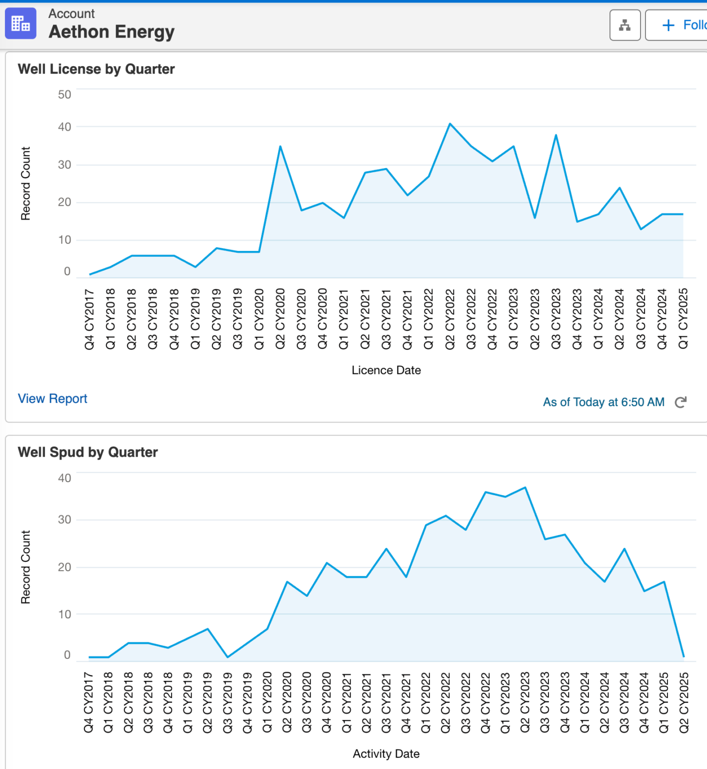 Aethon Energy – Oil Gas Leads