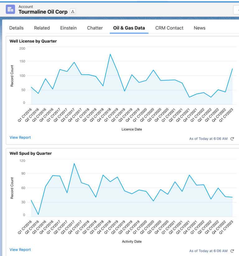 Tourmaline Oil Corp – Oil Gas Leads