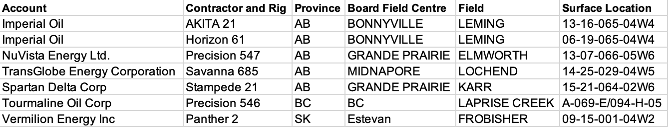 Canada Rig Count Report March 1, 2023 – Oil Gas Leads
