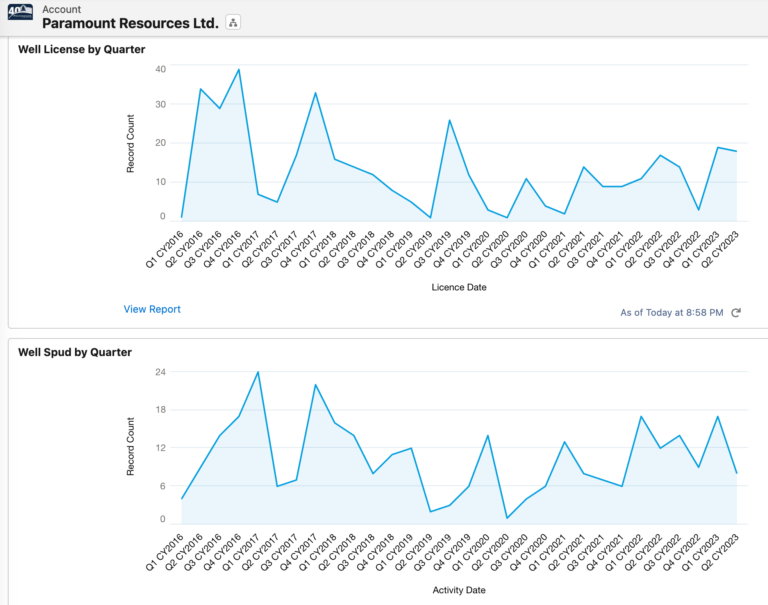 Paramount Resources Ltd. – Oil Gas Leads