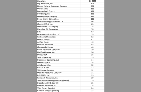 Mid Con Wells Drilled Q1 2023 – Oil Gas Leads