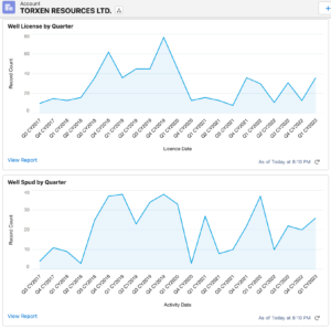 Torxen Resources Ltd. – Oil Gas Leads