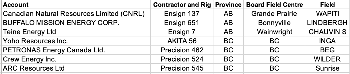 Canada Rig Count Report April 4, 2023 – Oil Gas Leads