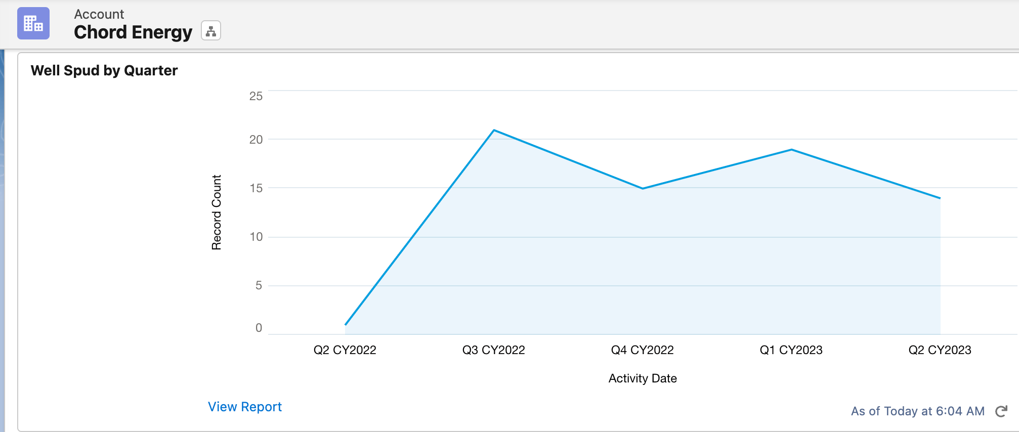 Chord Energy – Oil Gas Leads