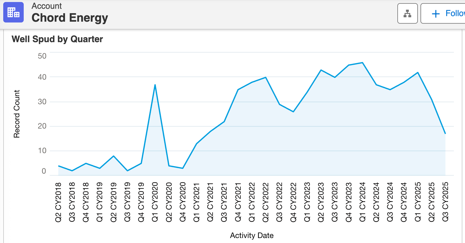 Chord Energy – Oil Gas Leads
