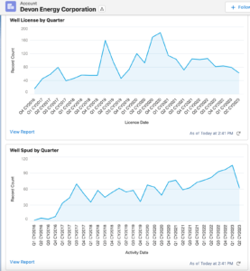 Devon Energy – Oil Gas Leads