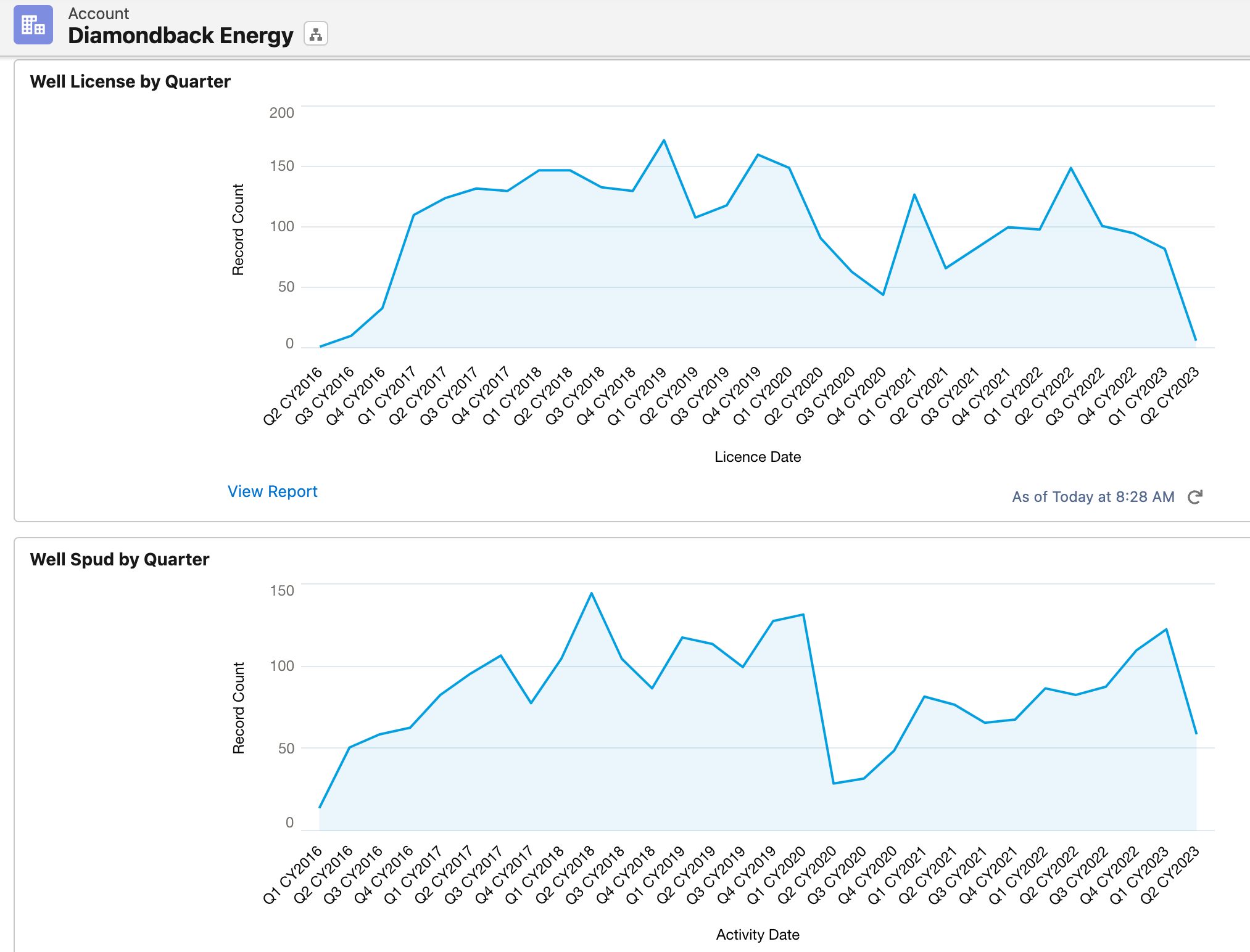Diamondback Energy – Oil Gas Leads