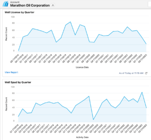 Marathon Petroleum – Oil Gas Leads