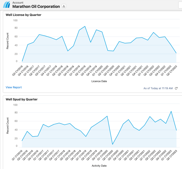 Marathon Petroleum – Oil Gas Leads