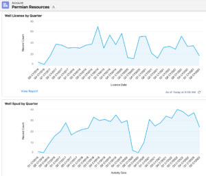 Permian Resources – Oil Gas Leads