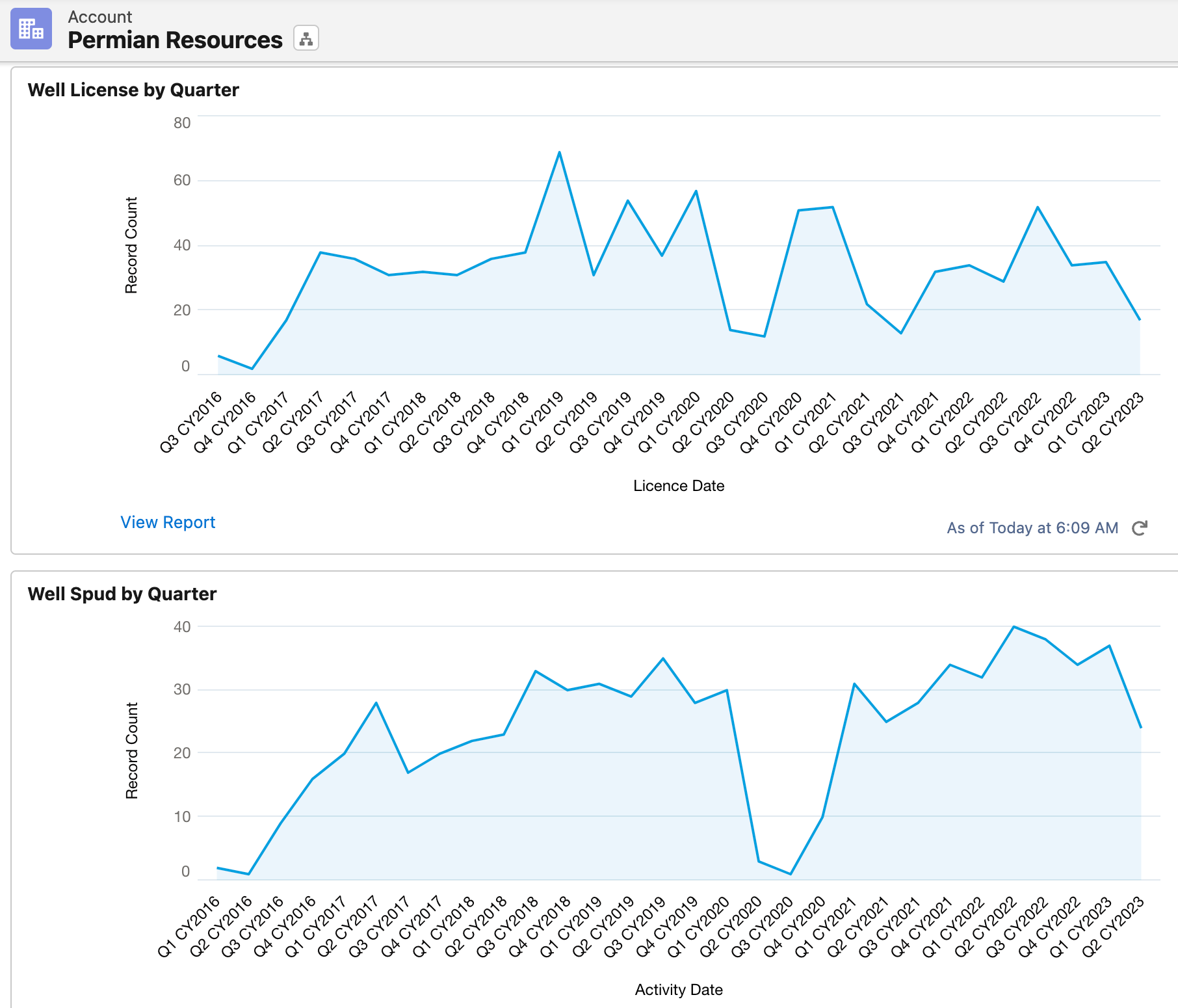Permian Resources – Oil Gas Leads