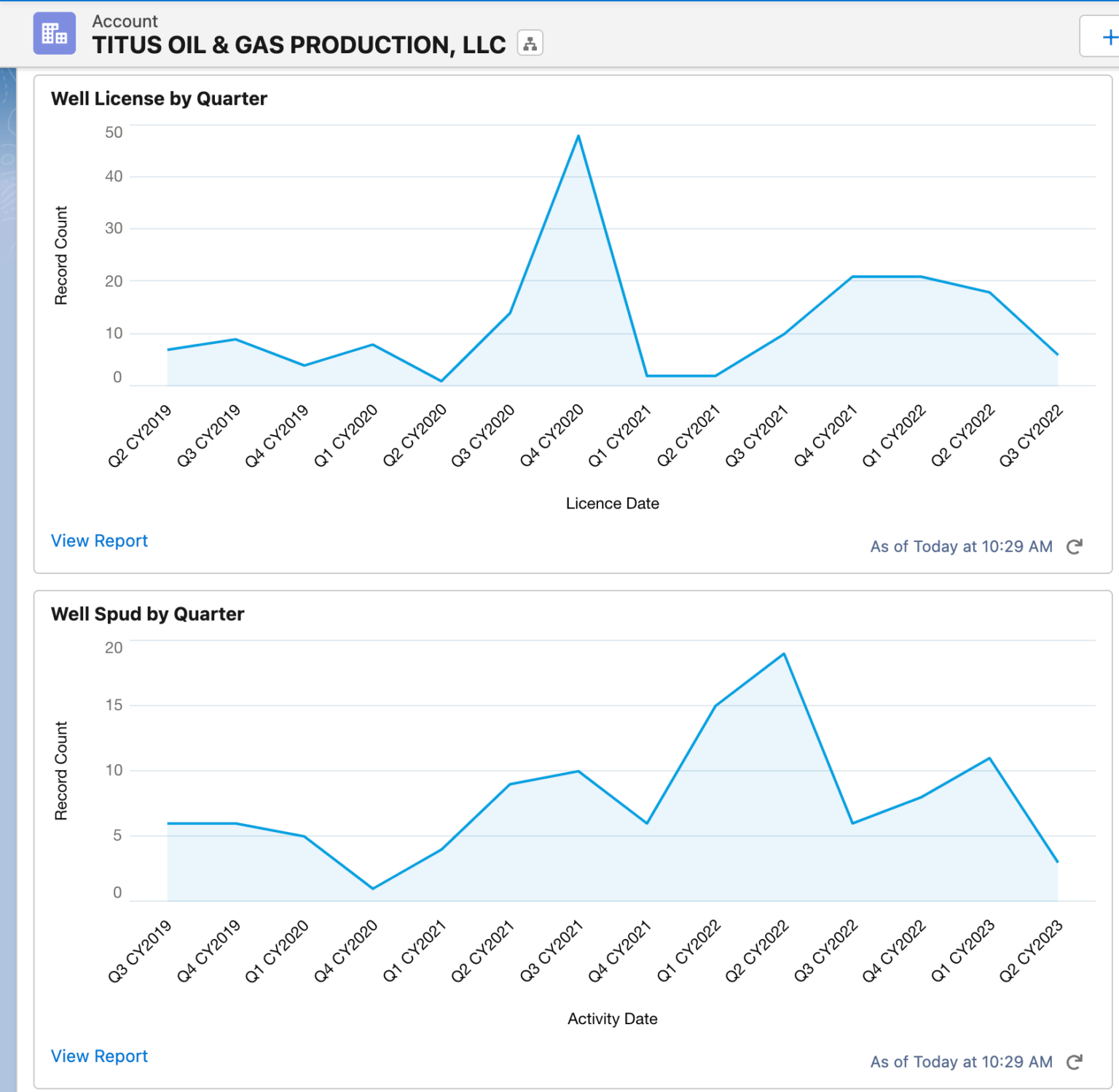 Titus Oil and Gas – Oil Gas Leads