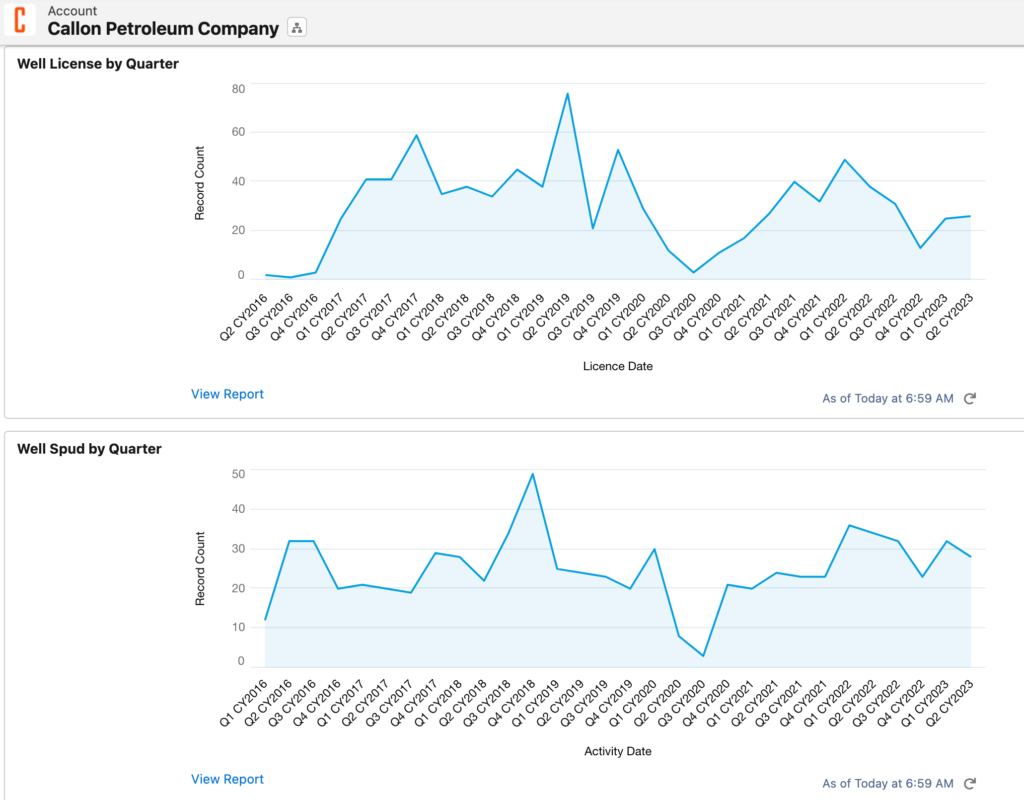 Callon Petroleum – Oil Gas Leads