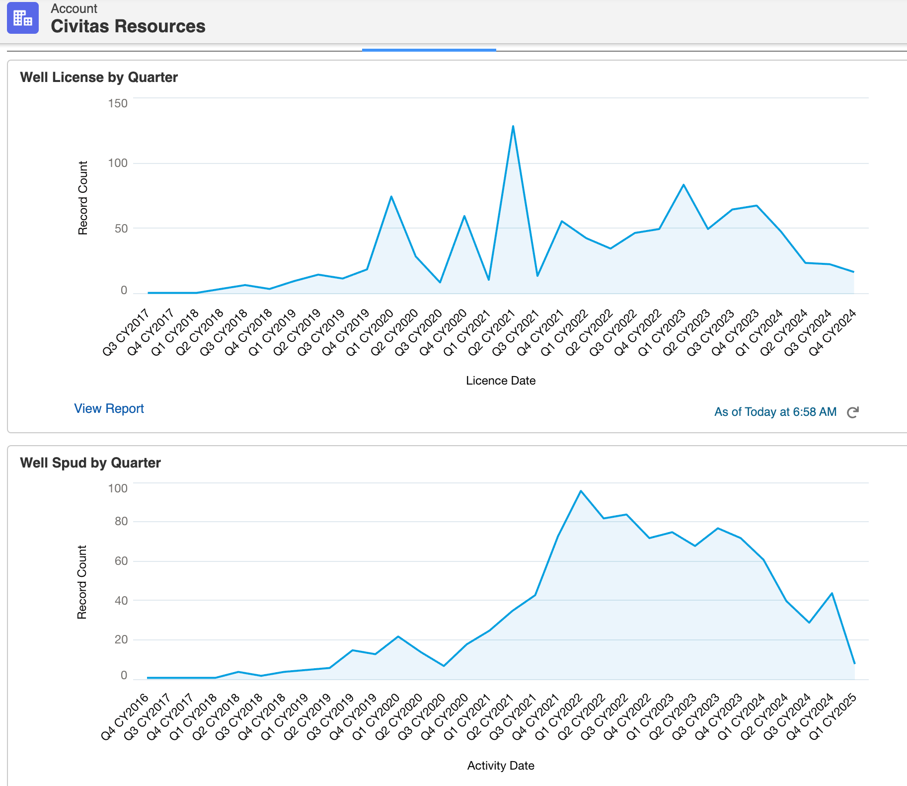 Civitas Resources, Inc. – Oil Gas Leads