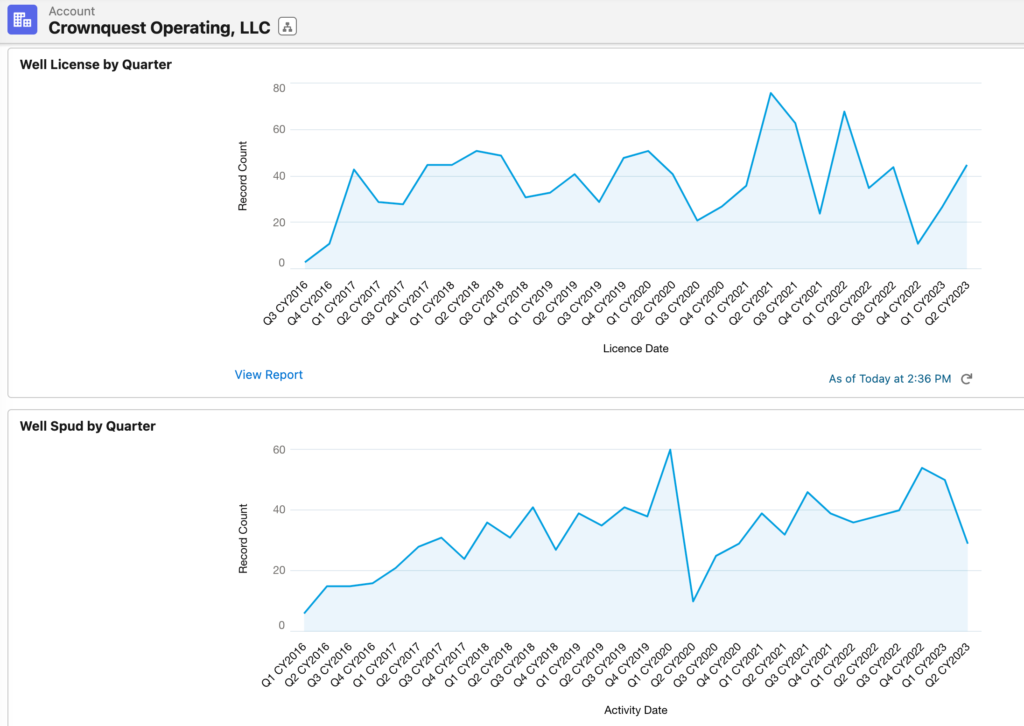 Crownquest – Oil Gas Leads