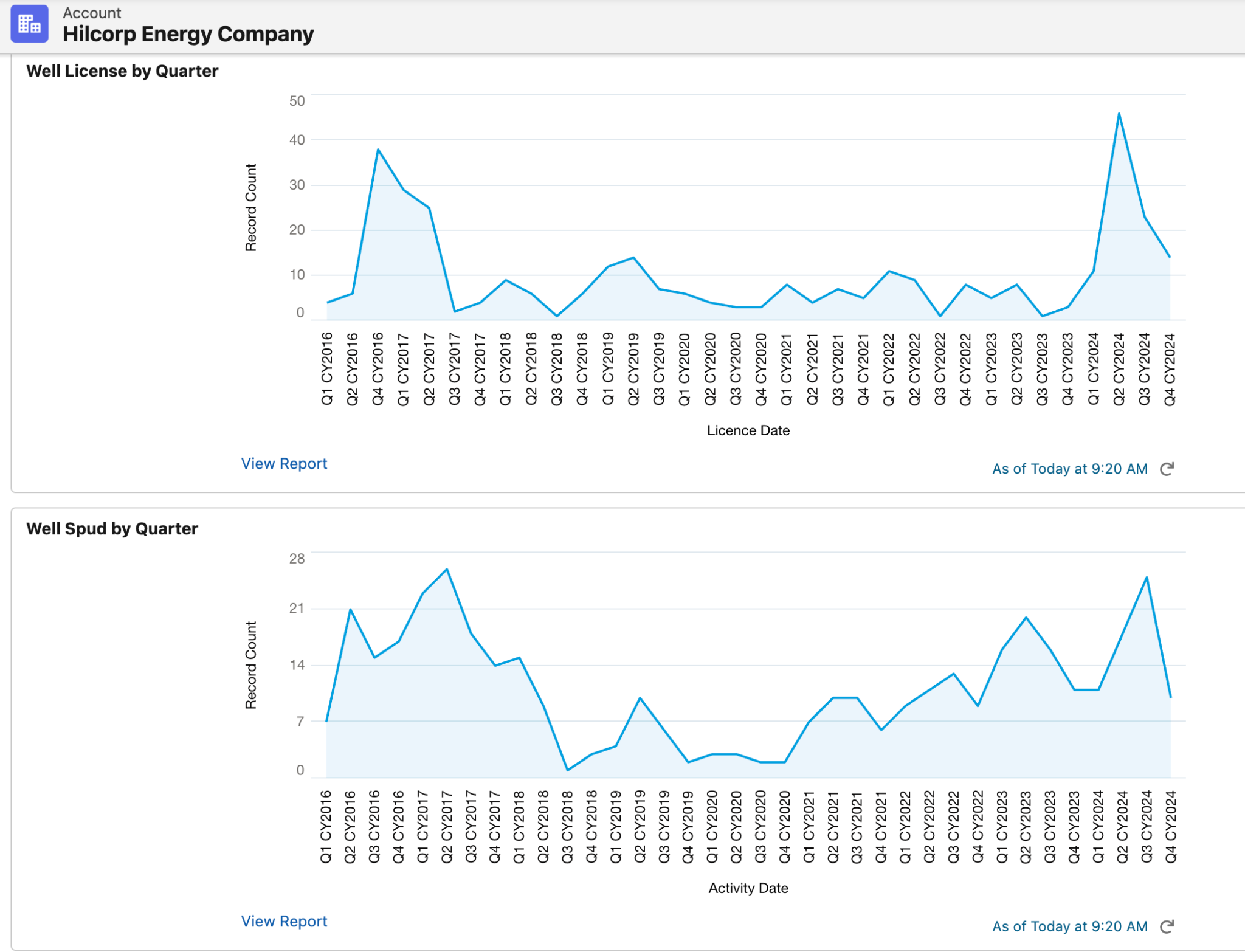 Hilcorp Energy – Oil Gas Leads