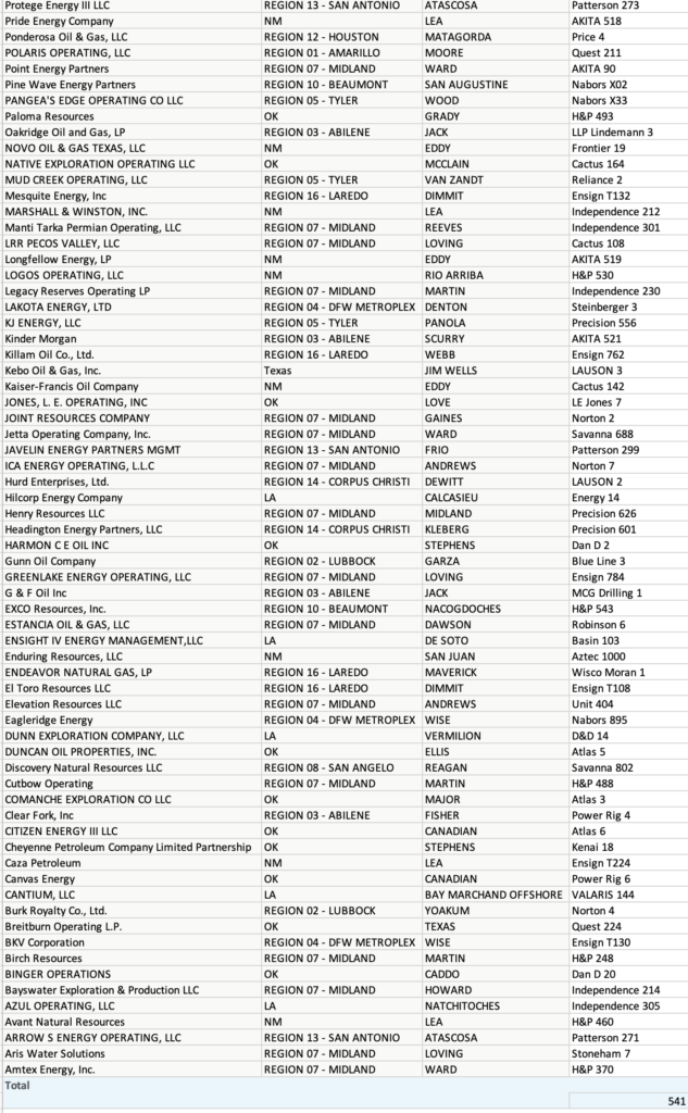 Mid-continent Rig Count June 6 2023 – Oil Gas Leads