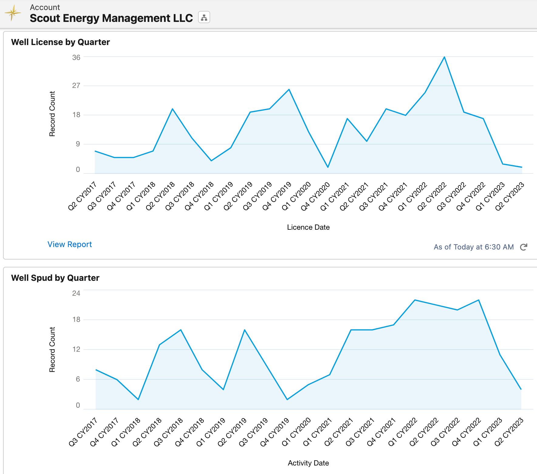 Scout Energy Management – Oil Gas Leads
