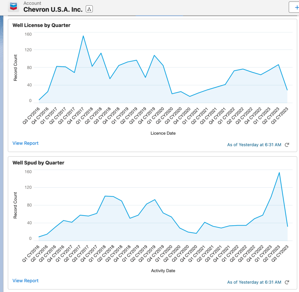 Chevron U.S.A. – Oil Gas Leads