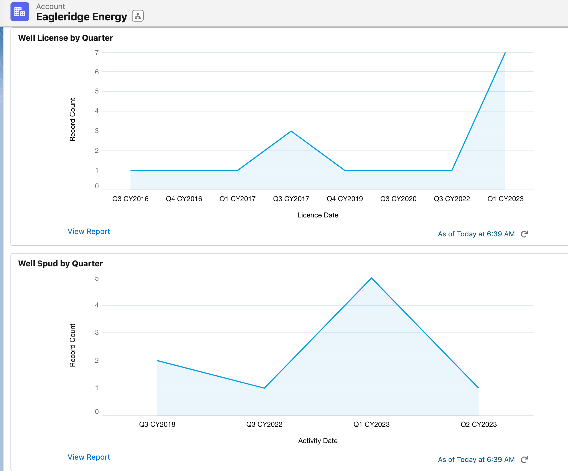 EagleRidge Energy – Oil Gas Leads