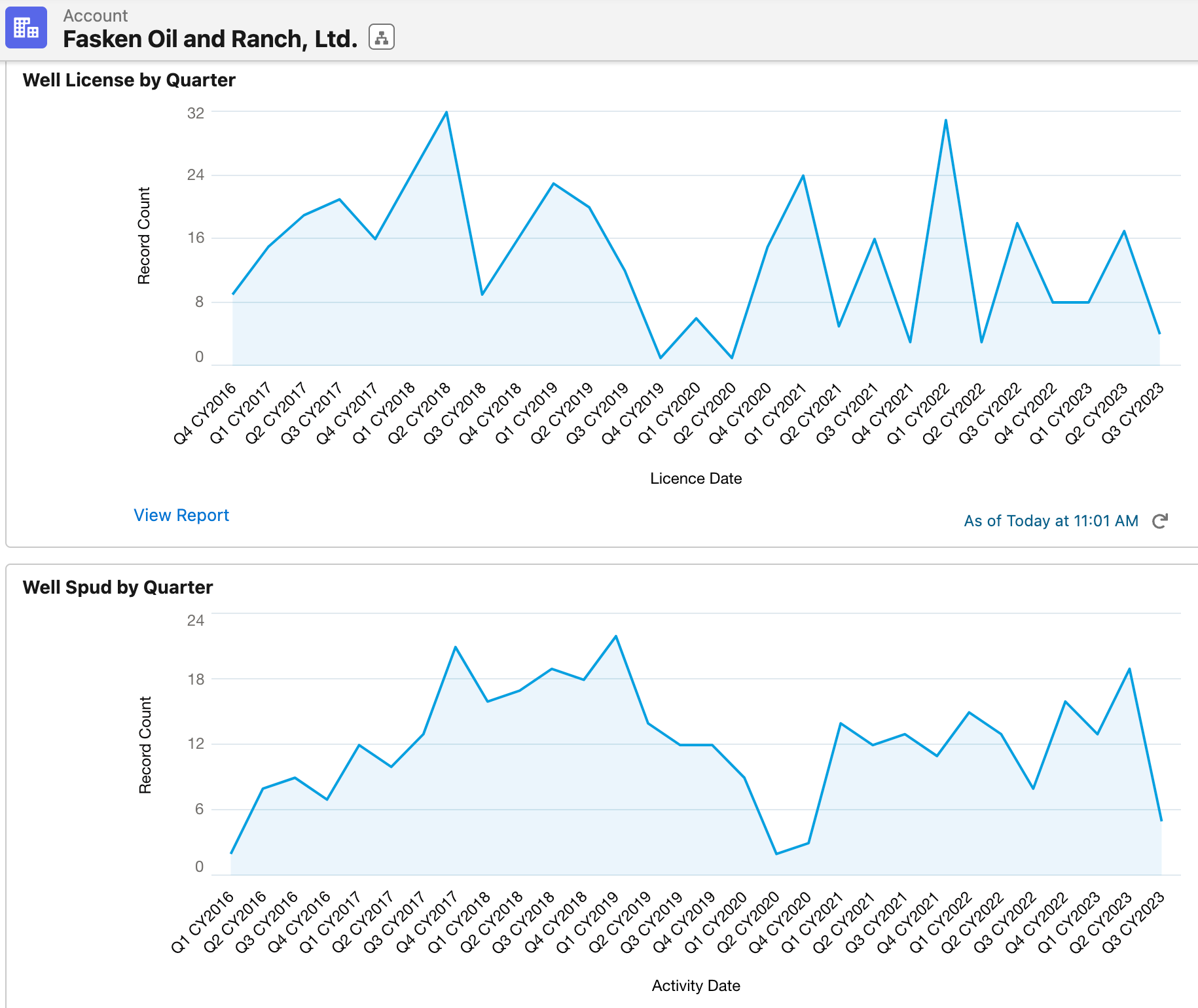 Fasken Oil and Ranch – Oil Gas Leads