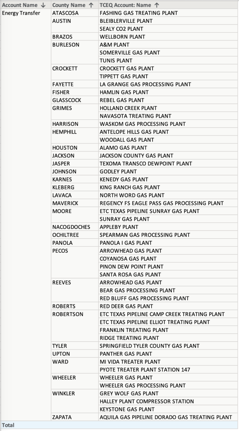 Texas Top Midstream Companies – Oil Gas Leads