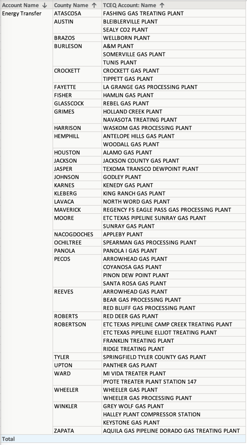 Texas Top Midstream Companies – Oil Gas Leads