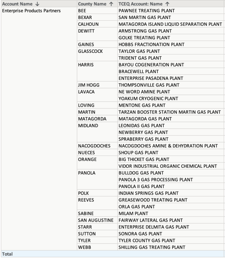 Texas Top Midstream Companies – Oil Gas Leads