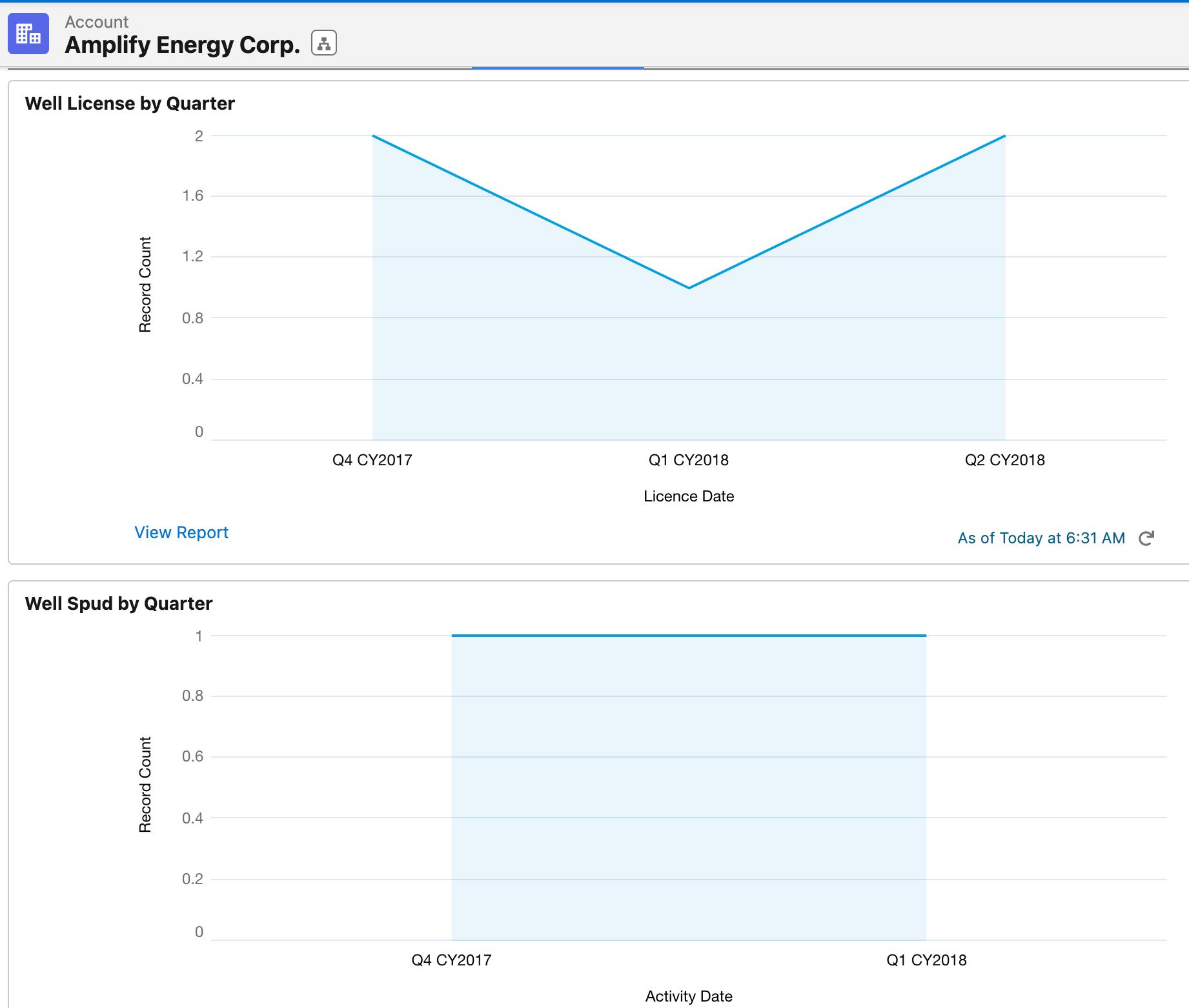 Amplify Energy – Oil Gas Leads