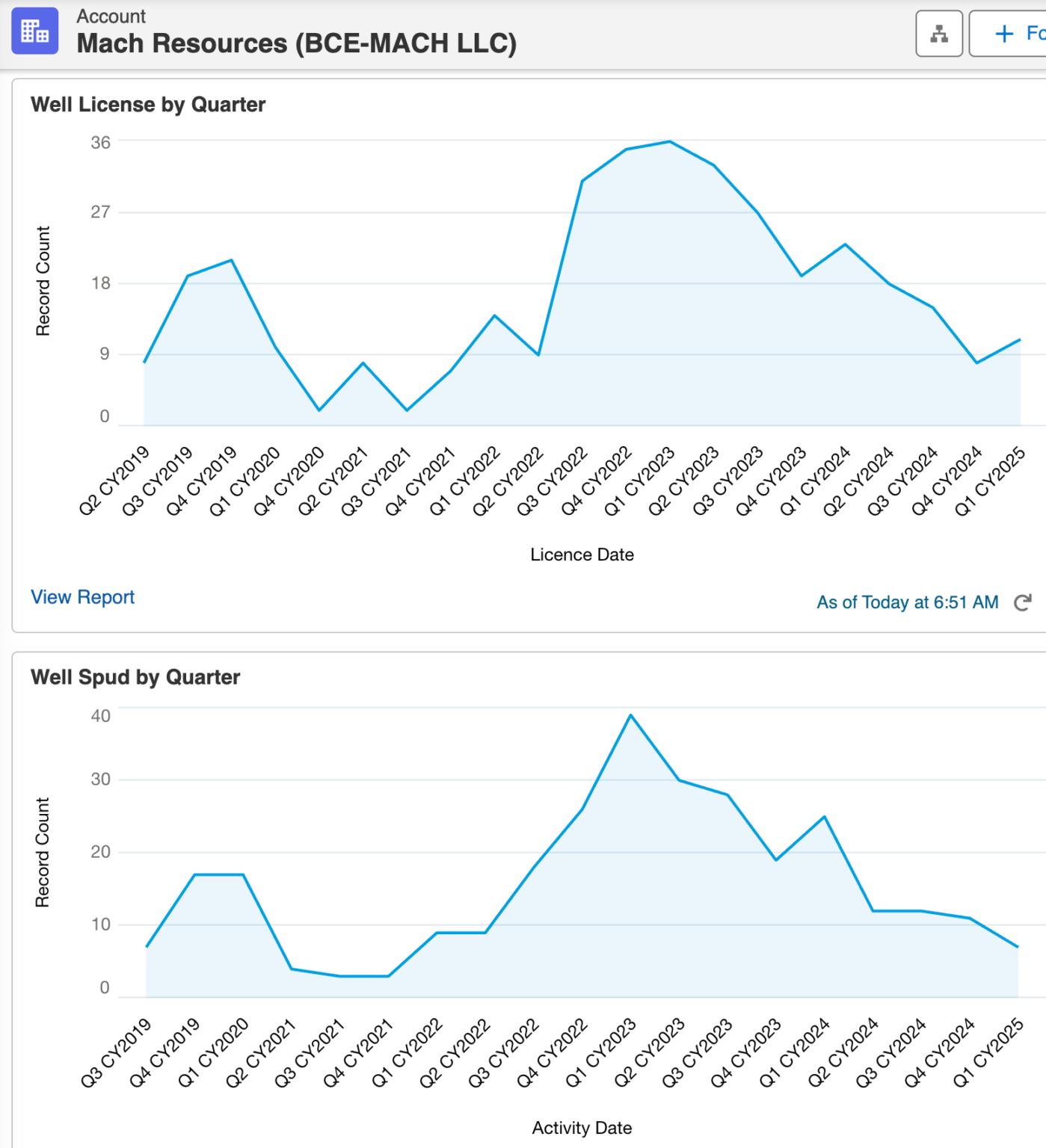 Mach Resources (BCE-MACH LLC) – Oil Gas Leads