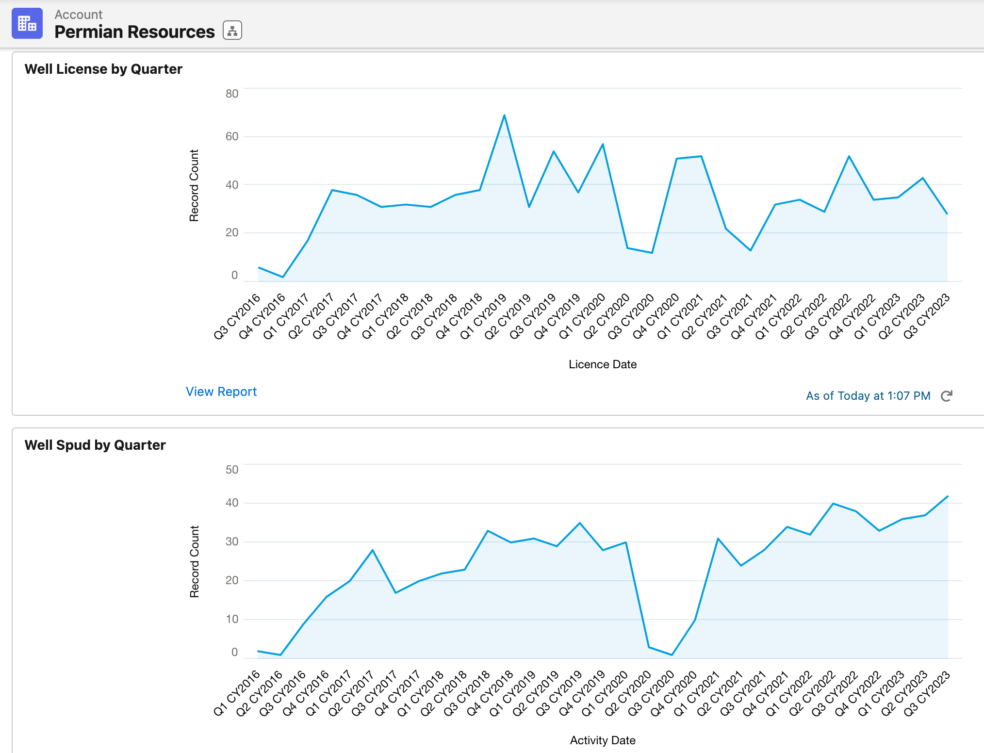 Permian Resources – Oil Gas Leads