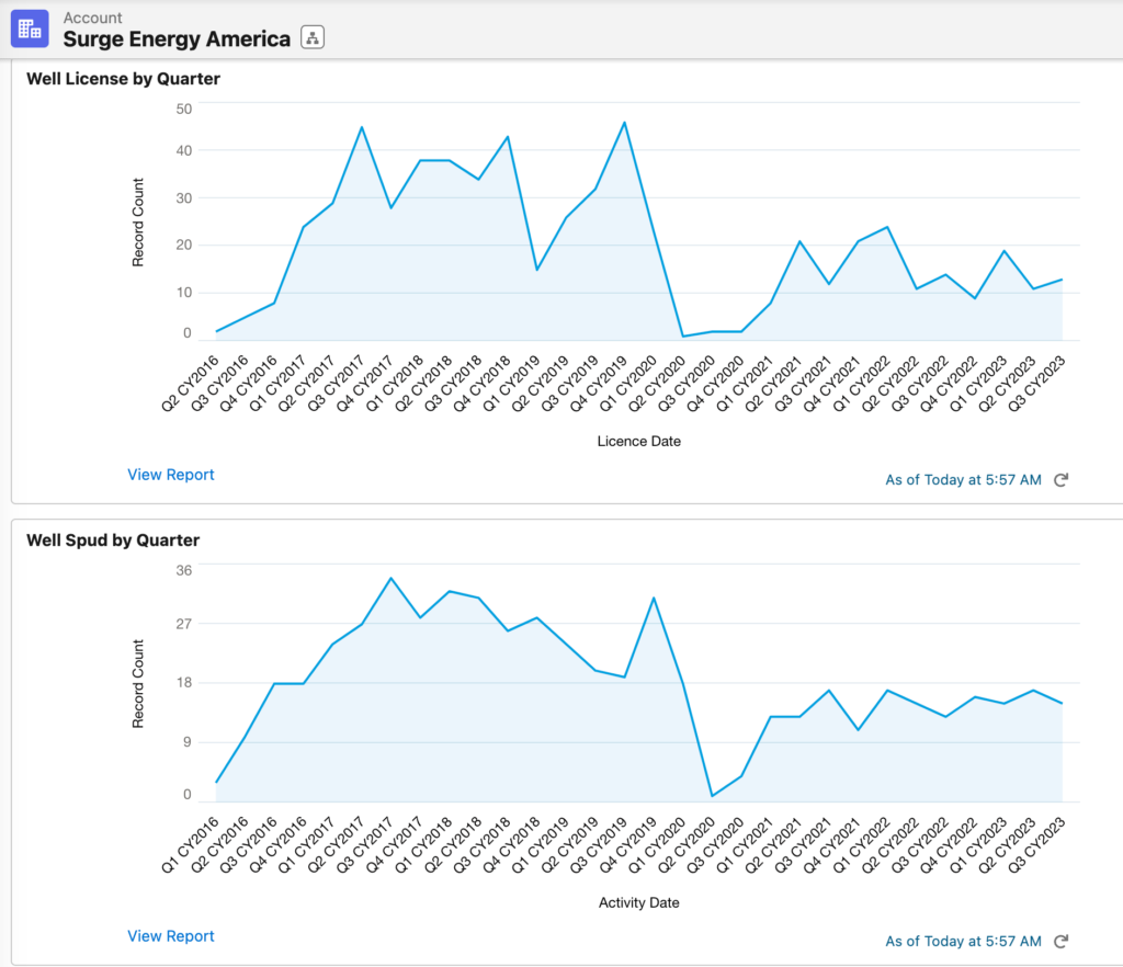 Surge Energy America – Oil Gas Leads